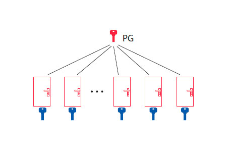 Master Keying - Create your master key system
