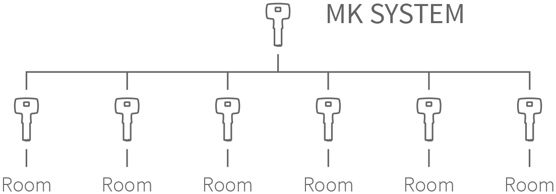 Set a master key plan - DOM Romania